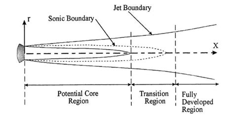 Image result for Jet Flow
