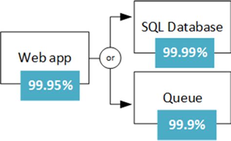 Image result for Azure SQL SLA