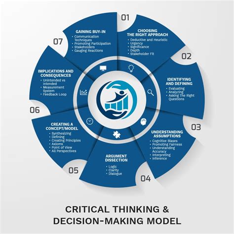 Image result for Critical Thinking Process Model