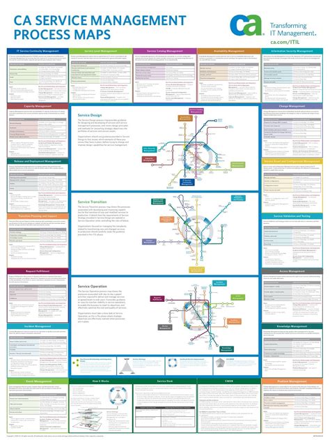 Image result for Diagram Showing ITIL Process Flow