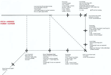 Image result for Traffic Pattern Diagram PDF