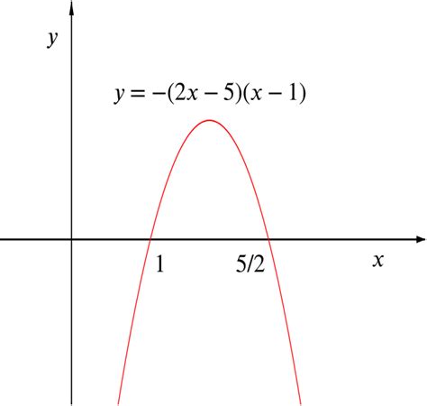Image result for Quadratic Function Graph PNG