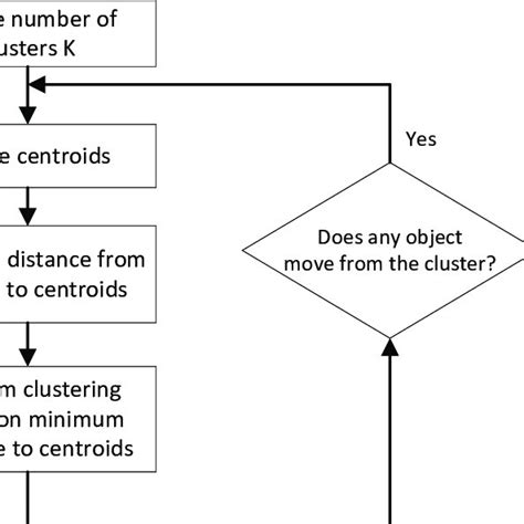 Image result for K-means Clustering Algorithm