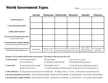 Image result for Types of Government Comparison Chart
