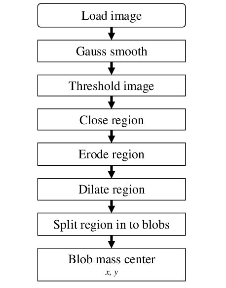 Image result for Image Processing Levels Algorithm Equation