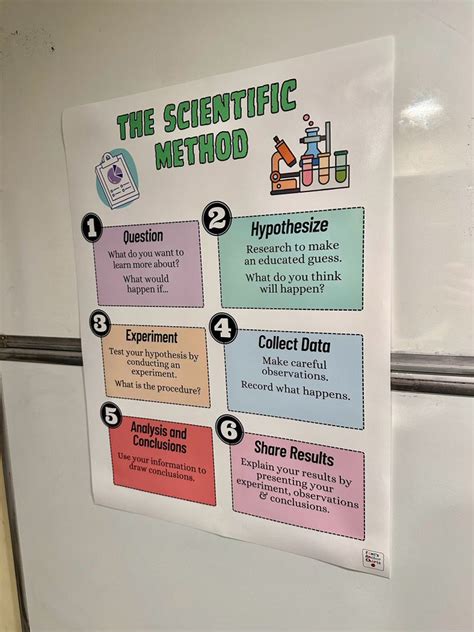 Image result for Scientific Method Chart