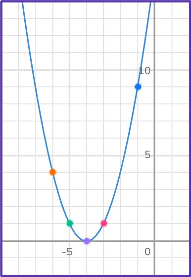 Image result for Quadratic Graph Example