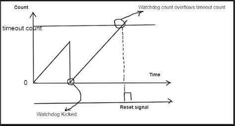 Image result for Watchdog Timer with RS232 Connection