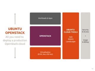 Image result for Canonical Ubuntu OpenStack