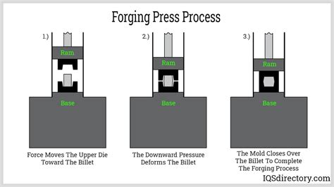 Image result for Press Forging Process
