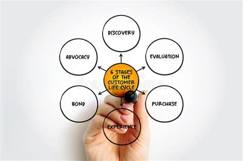 Image result for Customer Lifecycle Map