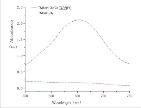 Image result for TMB H2O2 Reaction