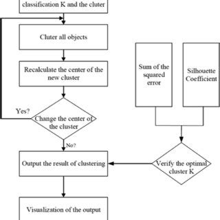 Image result for K-means Clustering Algorithm