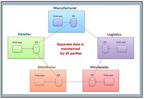 Image result for Application That Uses Multiple Databases