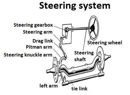 Image result for How a Steering Wheel Works for CDL Testing