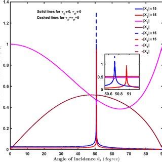 Image result for Non-Rigid Reflection Waves