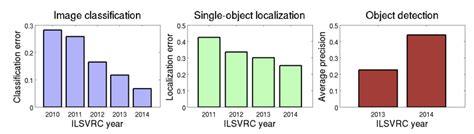 Image result for ImageNet Challenge