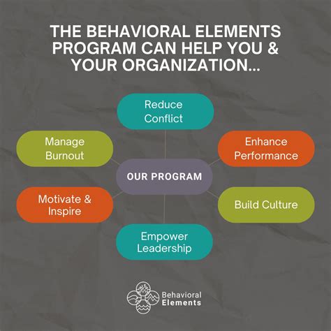 Image result for Key Elements of Behavioral Profiling