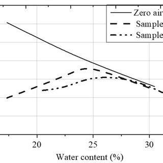 Image result for How to Plot Compaction Curve