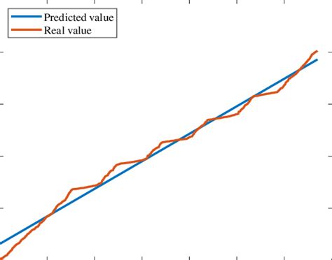 Image result for Scatter Plot Prediction