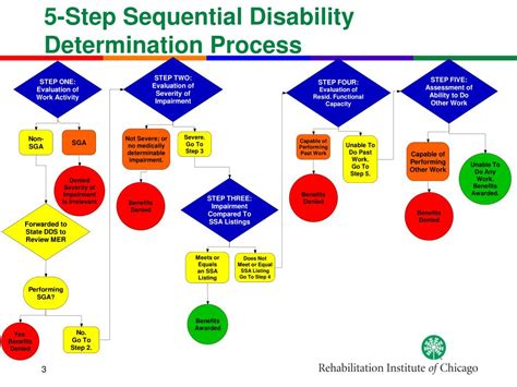 Image result for Disability Determination Process
