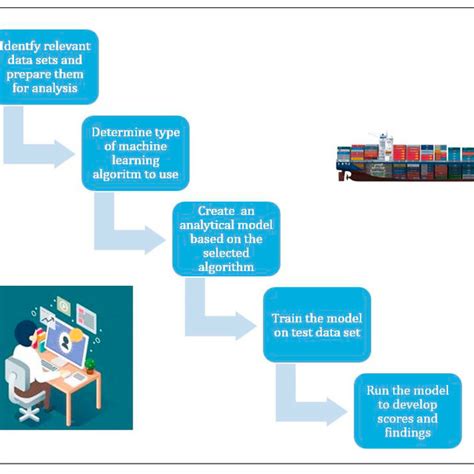 Image result for Machine Learning Flow Diagram in Python Example