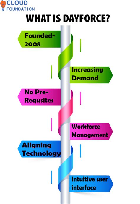 Image result for Dayforce API