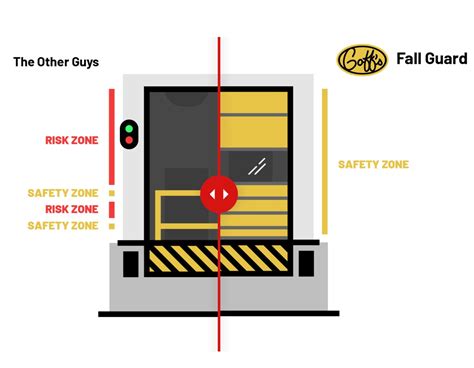 Image result for Loading Dock Fall Protection