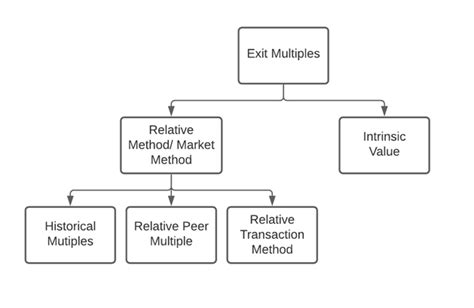 Image result for Terminal Value Exit Multiple Method
