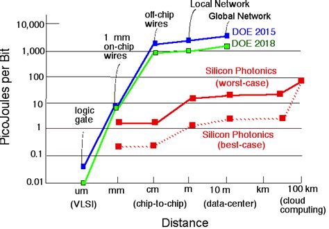 Image result for Does Spatial Time Coding Reduce the Energy per Bit