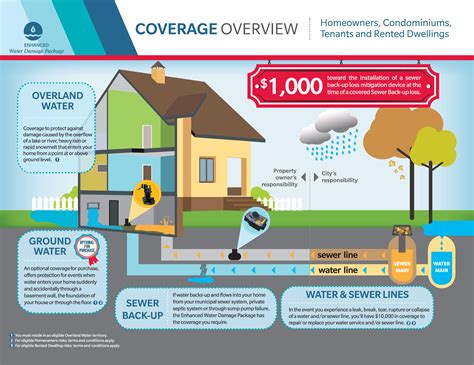 Image result for Intact Insurance Water Damage Coverage