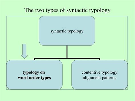 Image result for Language classification Language Typology