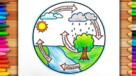 Image result for Water Cycle Step by Step Drawing