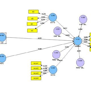 Image result for How Report On Moderating Result Pls Sem