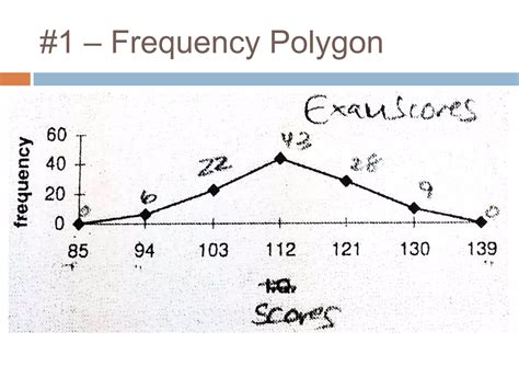Image result for Histogram Frequency Polygon