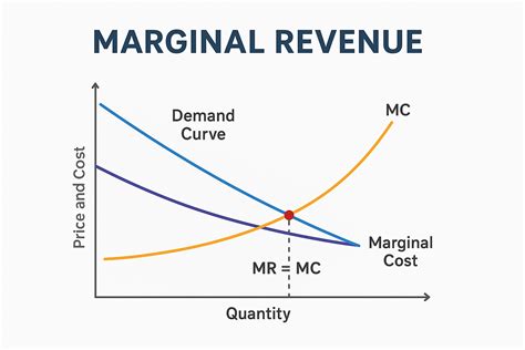 Image result for Marginal Revenue Example