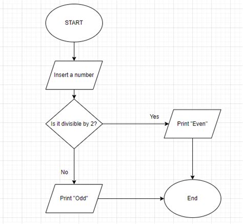 Image result for How to Code with Core