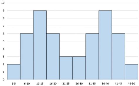 Image result for Symmetric Histogram Examples