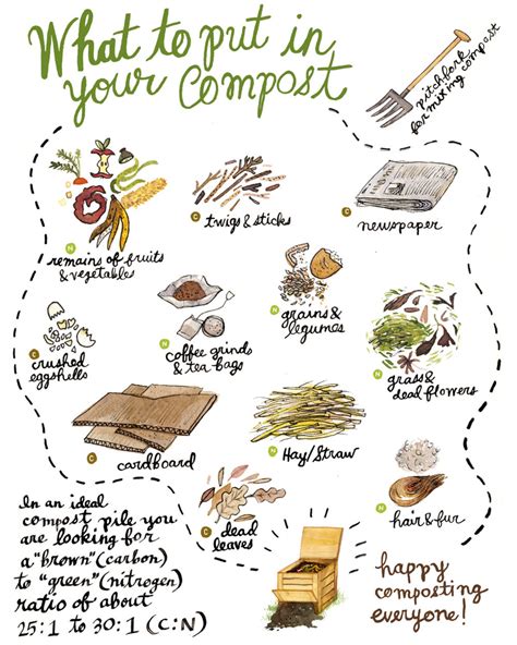 Image result for Quick Compost Guide