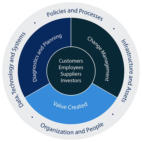 Image result for Creating Business Value