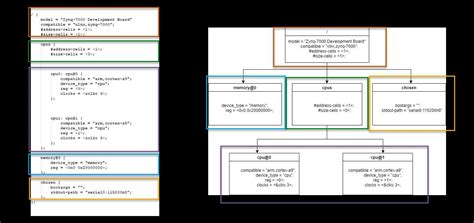 Image result for How to Use Device Tree
