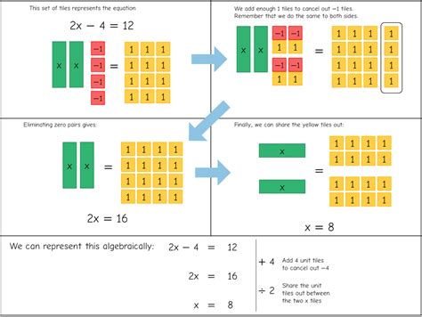 Image result for Solving Equations Using Algebra Tiles