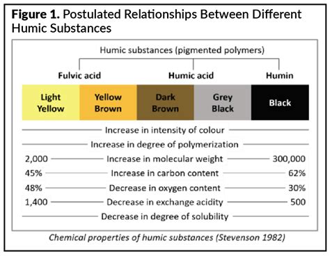 Image result for Humic Compounds