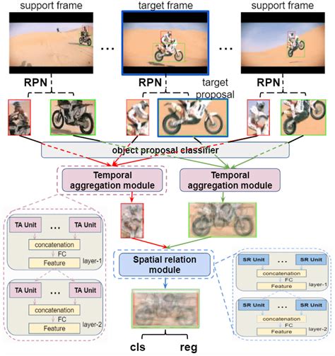 Image result for Tensorflow Object Detection Flowchart
