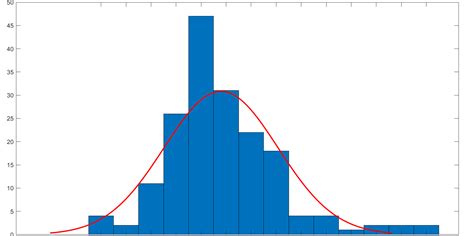Image result for Example of Data Clearly Not Normally Distributed