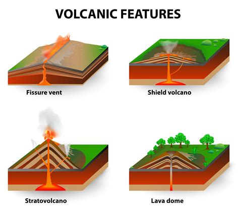 Image result for Volcano Types