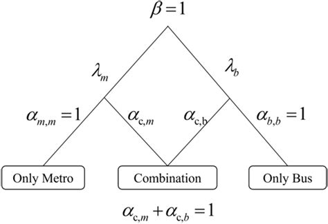 Image result for Cross Nested Logit