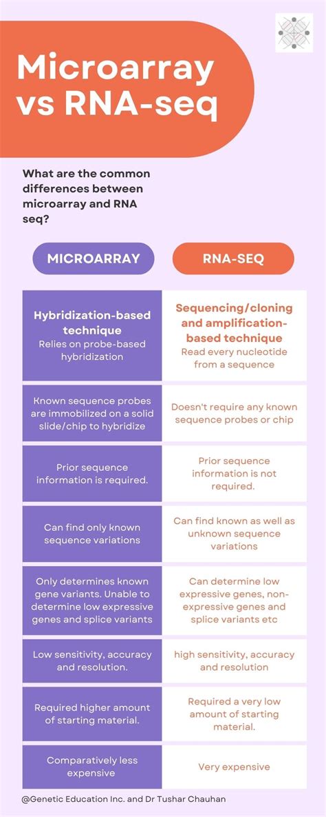 Image result for RNA-Seq vs Microarray