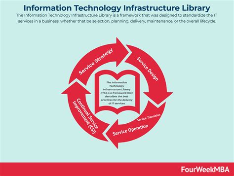 Image result for Information Technology Infrastructure Library