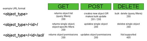 Image result for Rest HttpPost Request Format